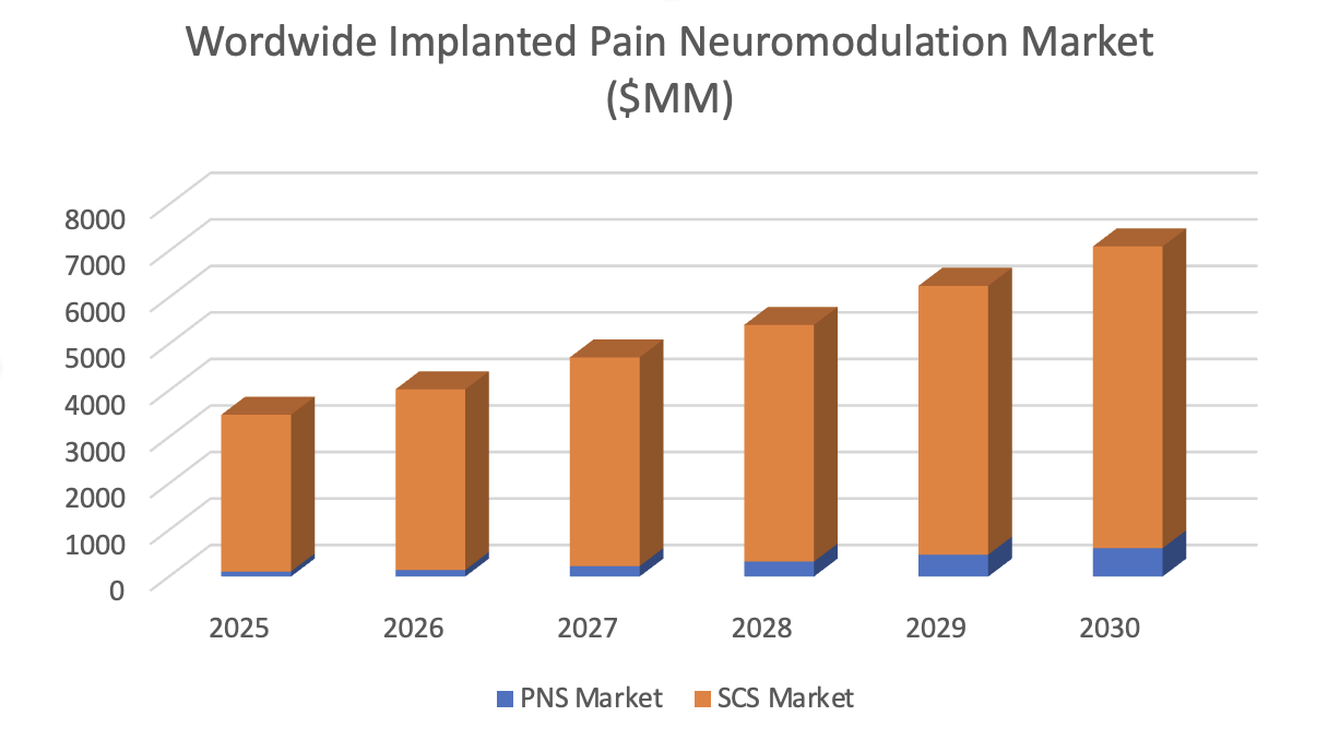 Market data, pain neuromodulation devices, spinal cord stimulation (SCS ...