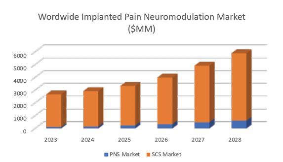 Spinal cord stimulation (SCS) systems, peripheral nerve stimulation ...
